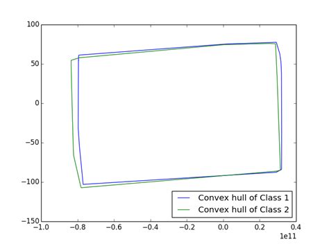 Test For Linear Separability Download Scientific Diagram