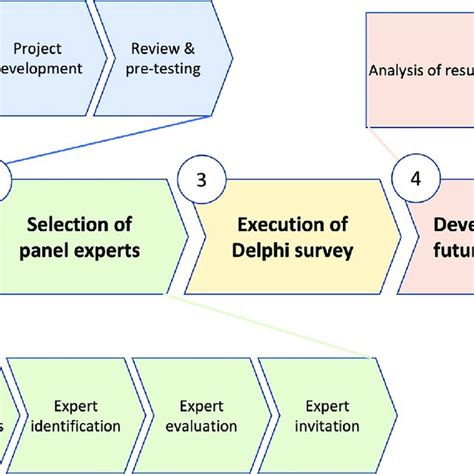 Four Steps Delphi Procedure By Heiko And Darkow 2010 Download Scientific Diagram