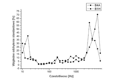 Relative Standard Deviation σ S Av Vs Frequency Estimated From 23