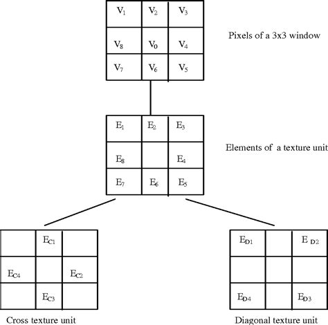 Figure 3 From A Modified Texture Filtering Technique For Satellite Images Semantic Scholar