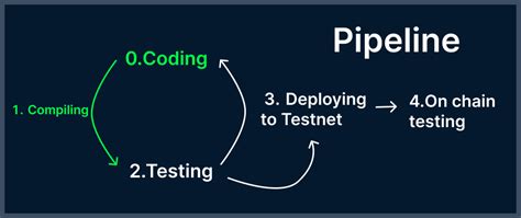 Ton Smart Contract Pipeline Write Simple Contract And Compile It Dev Community