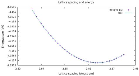 Curve Lattice Constant Versus Energy Atom Download Scientific Diagram