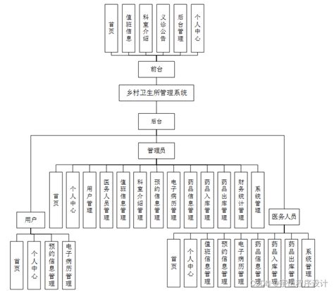 Javaphpnodejspython乡村卫生所管理系统【2024年毕设】 Csdn博客
