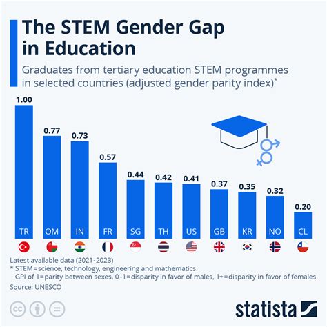 The Stem Gender Gap In Education