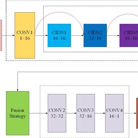 Our Fusion Framework Download Scientific Diagram