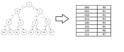 Example Of Binary Decision Tree Processed As Into An Array Of Responses Download Scientific