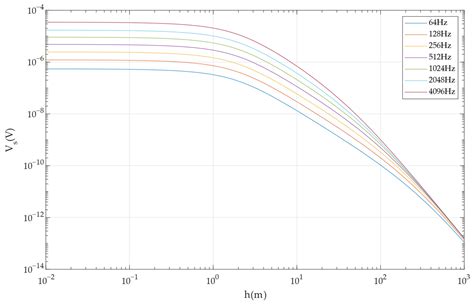 Digital Signal Compensation And Sounding Depth Analysis Of Portable