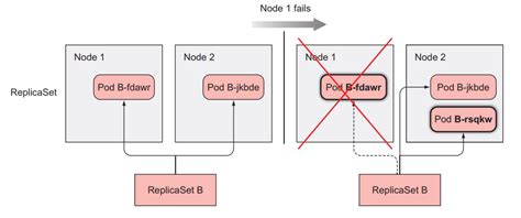 Kubernetes Series Bài 9 Statefulsets Deploying Replicated Stateful