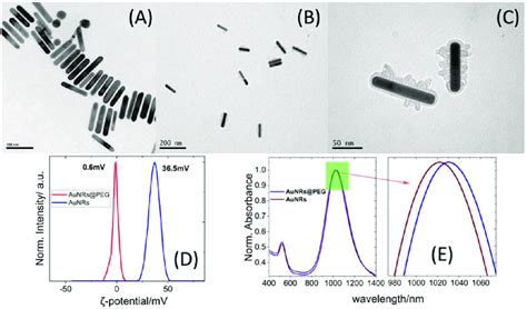 (A) TEM images of AuNRs. (B,C) TEM images of AuNRs@PEG. (D) ζ-potential... | Download Scientific ...