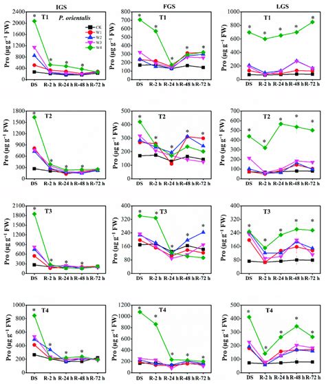 The Effect Of Drought Stress And Rewatering On Proline Pro Content In
