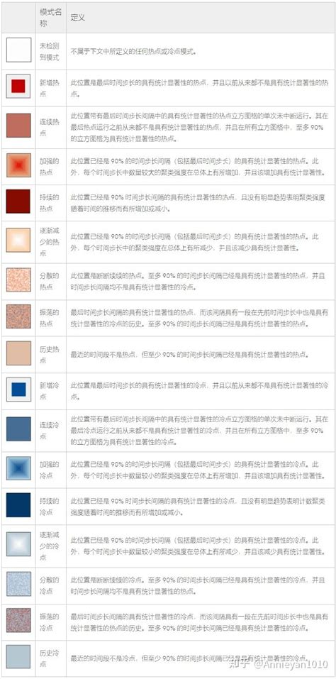 Arcgis Pro创建时空立方体and冷热点分析 知乎
