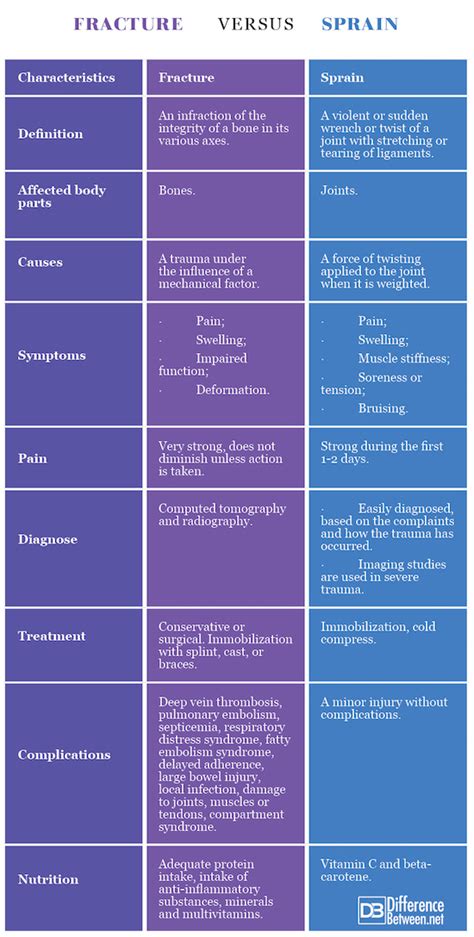 Difference Between Fracture And Sprain Difference Between