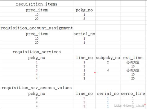 abap 采购申请创建bapi requisition create abap 采购申请bapi csdn博客