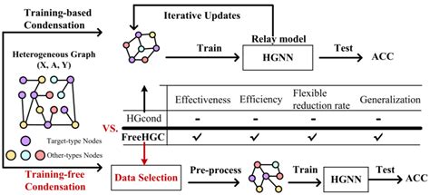 논문 리뷰 Training Free Heterogeneous Graph Condensation Via Data Selection