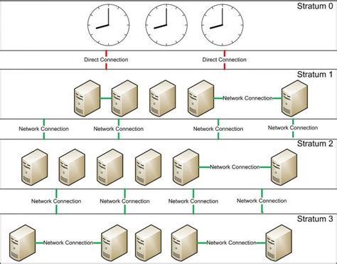 What Is NTP Server IP Address SNTP Vs NTP