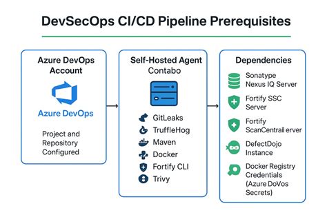 Building An End To End Devsecops Cicd Pipeline With Azure Devops