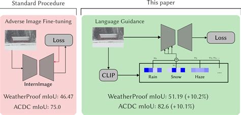 Weatherproof Leveraging Language Guidance For Semantic Segmentation In