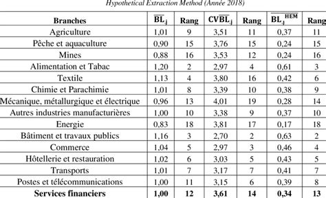 résultats obtenus des effets en amont par la méthode normalized