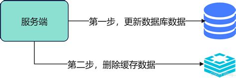 数据库和缓存数据如何保障一致性（四种方案）如何保证缓存和数据库一致 Csdn博客