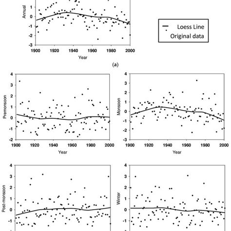 Loess Regression Curve Of A Annual And B Seasonal Rainfall