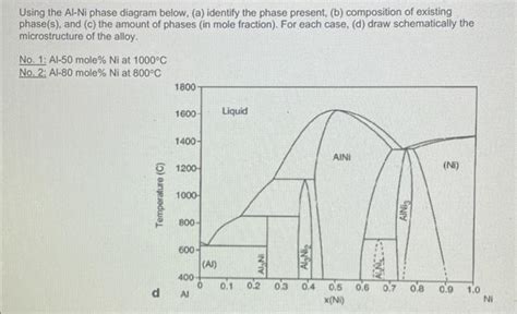 Solved Using The Al Ni Phase Diagram Below A Identify The Chegg
