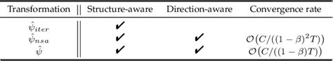 Table 1 From Graph Enhanced Optimizers For Structure Aware Recommendation Embedding Evolution