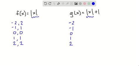 ⏩solved graph the given functions f and g in the same rectangular