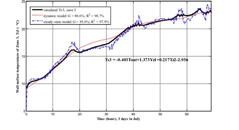 The Compared Results Between Dynamic Virtual And Steady State Virtual Download Scientific