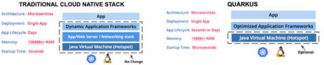 Top Microservices Frameworks In Java Vedcraft
