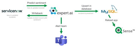 How To Sentiment Analysis In Qlik Application Aut Qlik Community 1908795
