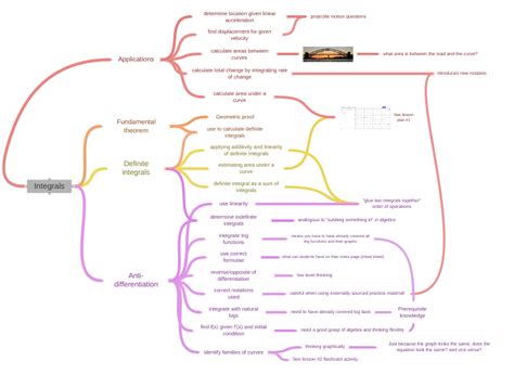 Integrals Coggle Diagram