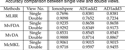 Table 1 From Secure Classification With Augmented Features Semantic Scholar