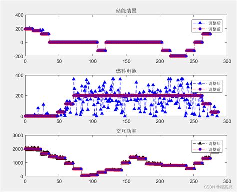 09含冰蓄冷空调的冷热电联供型微网多时间尺度优化调度 cchp微网电功率平衡柱状图怎么画matlab程序 csdn博客
