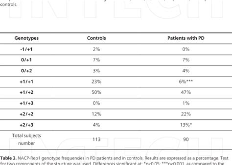 Table 3 From Mutations Of Park Genes And Alpha Synuclein And Parkin Concentrations In Parkinson