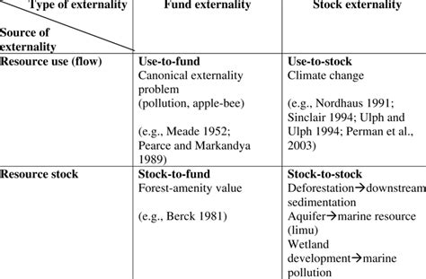 Types And Sources Of Externality Download Table Types And Sources Of Externality Download Table
