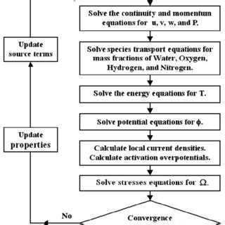 Flow Diagram Of The Solution Procedure Used Download Scientific Diagram