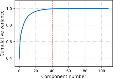 The Cumulative Variance Based On Isomap Download Scientific Diagram