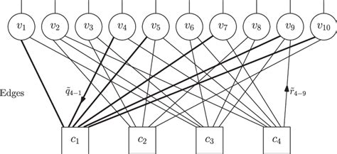 A Factor Graph For An Example Ldpc Code Download Scientific Diagram