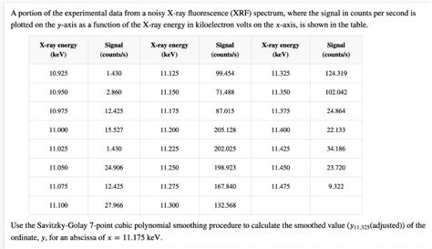 Solved A Portion Of The Experimental Data From A Noisy X Ray Chegg