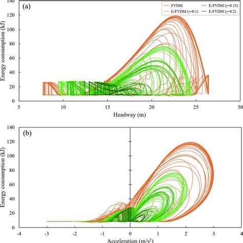 Relationship Between Energy Consumption And Headway Acceleration For