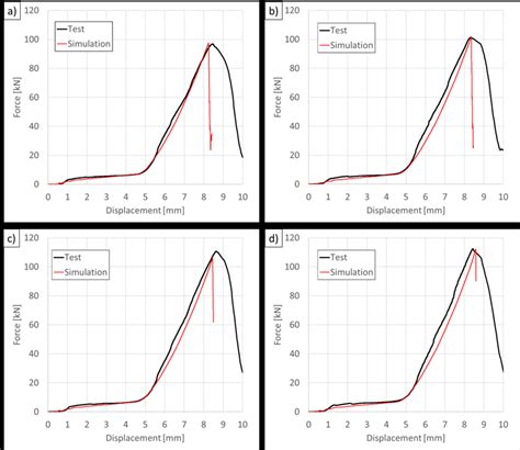 force vs displacement chart showing test vs simulation curves at v