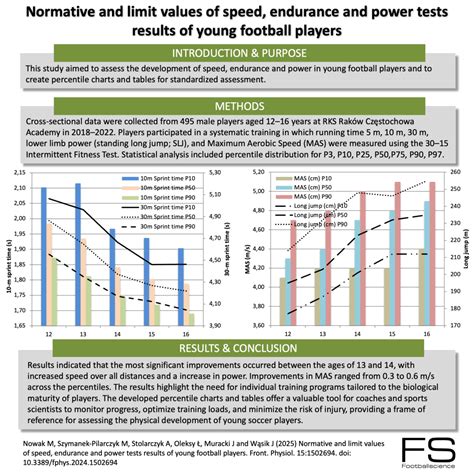 Normative And Limit Values Of Speed Endurance And Power Tests Results