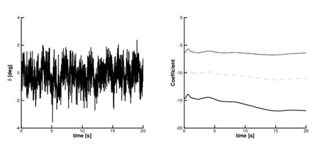 Flap Deflection And Three Coefficients Of The Controller Download