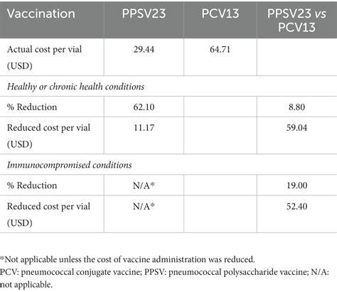 Frontiers A Cost Effectiveness Analysis Of The 13 Valent Pneumococcal