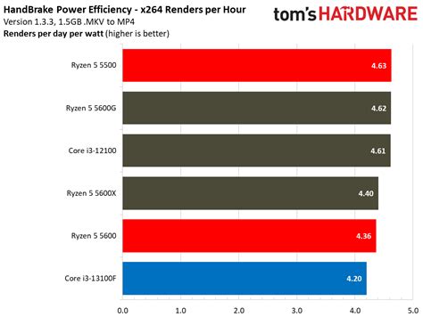 Intel Core I3 13100F Power Consumption Efficiency Test Setup And Overclocking Intel Core