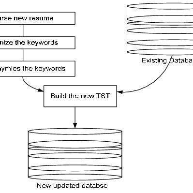 1 Building Of Data Store Download Scientific Diagram