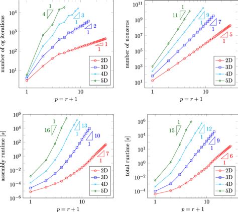 Number Of Conjugate Gradient Iterations Number Of Non Zeros In The