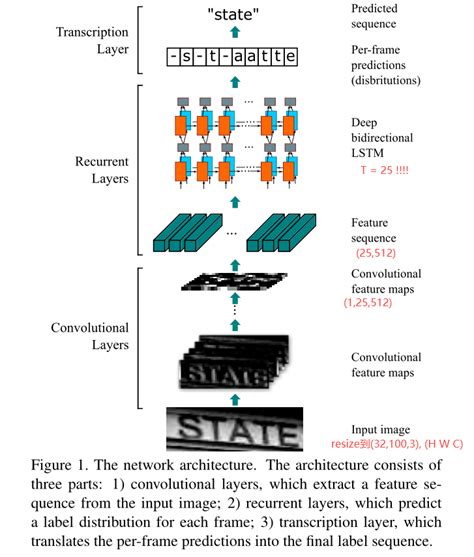 【深度学习】crnn 文字识别端对端模型 ctc损失 ctc loss论文 csdn博客