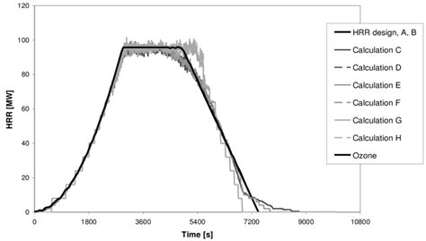 Heat Release Rate In The Different Calculations Download Scientific