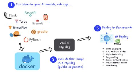 Ai Deploy Tutorial Build And Use A Custom Docker Image Support Guides
